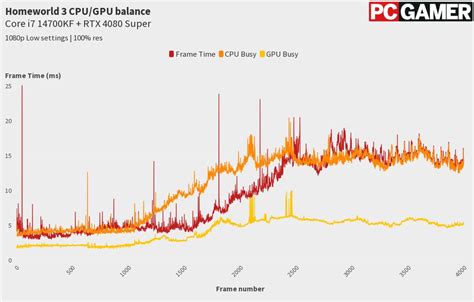 HW3 Benchmark CPU GPU Load Balance Busy Times Flourish