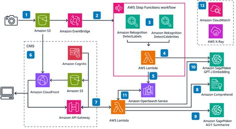 Semantic Image Search For Articles Using Amazon Rekognition Amazon Sagemaker Foundation Models