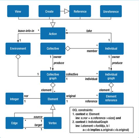 Concepts And Relationships In Incremental Graph Superimposition Igs
