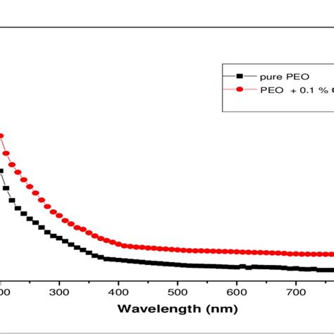 4 The Variation Of Extinction Coefficient With The Photon Wavelength