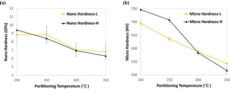 Nano And Micro Hardness At Different Partitioning Temperatures L Download Scientific Diagram