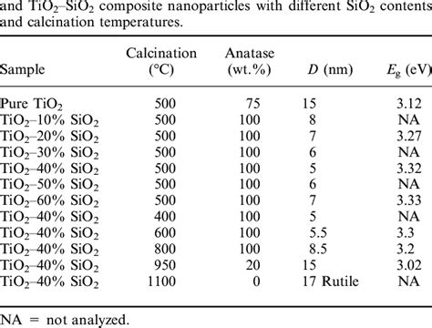 Average Crystallite Sizes And Band Gap Energies Of Pure Tio 2
