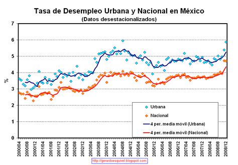El Placer De Disentir El Desempleo En México