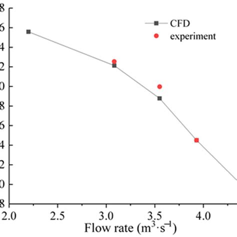 Verification Of Energy Performance Of Numerical Simulation Pump