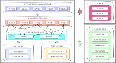 融合深度学习的贝叶斯滤波综述 Py学习