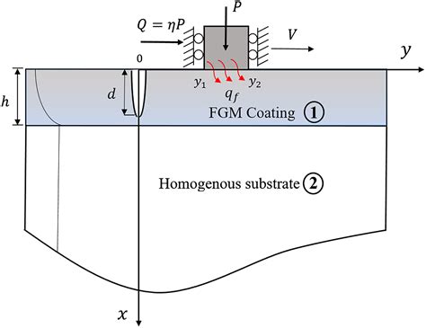 Cracking Of A Functionally Graded Coating Due To Sliding Contact With