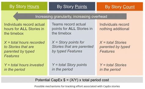Safe Framework Introduces Capex And Opex Elements Of Software