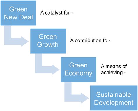 Green Economy