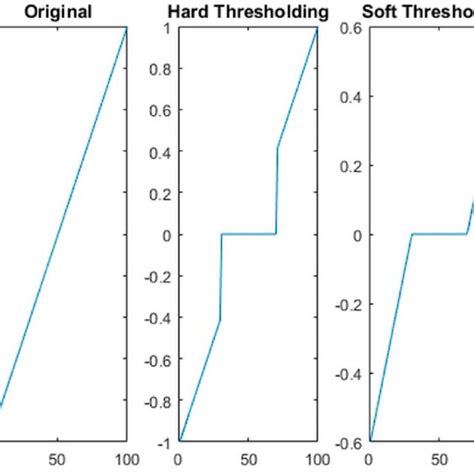 The Types Of Thresholding For Detail Coefficients To Reduce Noise Download Scientific Diagram