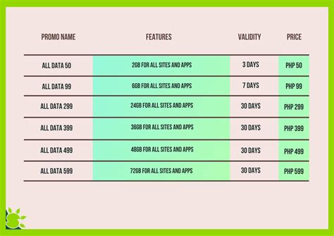 List Of Data Promos From Globe And Smart And How To Register