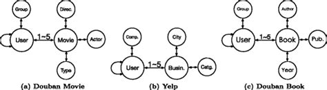 Network Schema Of Weighted Heterogeneous Information Networks Download Scientific Diagram