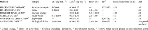 Comparison Of The Presented Method With Other Methods Used In The Download Table