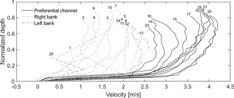 Averaged Streamwise Velocity Profiles Along The Normalized Depth For