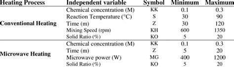 Conventional And Microwave Heating Test Parameters Download Scientific Diagram