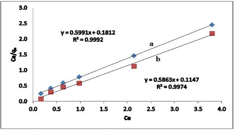 Langmuir Plot For Adsorption Of Cr Vi Onto A Ac1 B Ac2 λ Max Download Scientific