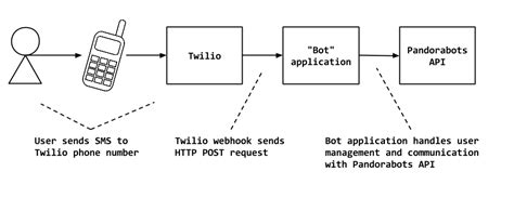 connecting your bot to twilio we ve had a lot of interest recently