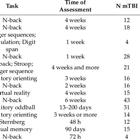 Task Related Functional Magnetic Resonance Imaging Fmri Within 4 Download Table