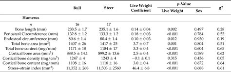 Table 1 From The Effect Of Sex And Age On Bone Morphology And Strength In The Metacarpus And