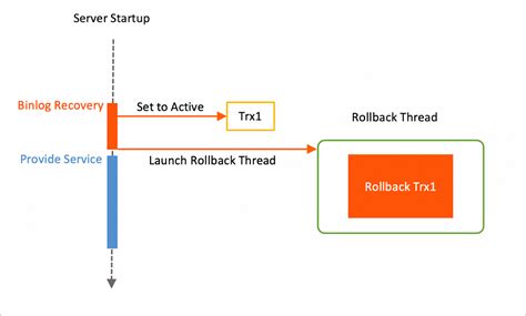 rollback prepared transactions asynchronously during binlog crash