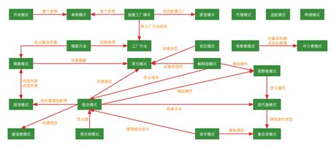 经典设计模式总则 设计模式 背景 csdn博客