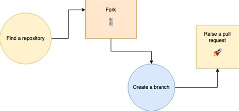 Github Aashimgargmlsa Event