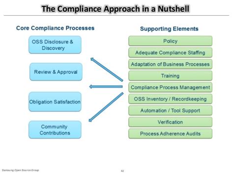 Guide To Open Source Compliance
