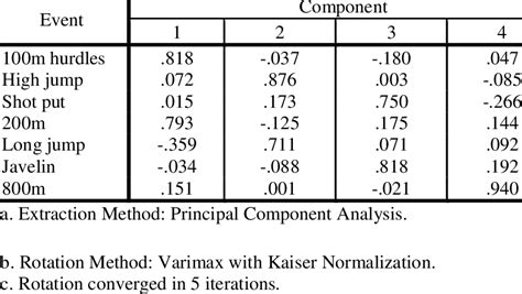 the final varimax rotated component matrix as four factor model