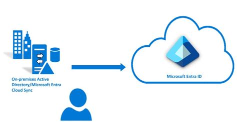 Sangamesh Birajdar On Linkedin Cloud Microsoft Cloudcomputing
