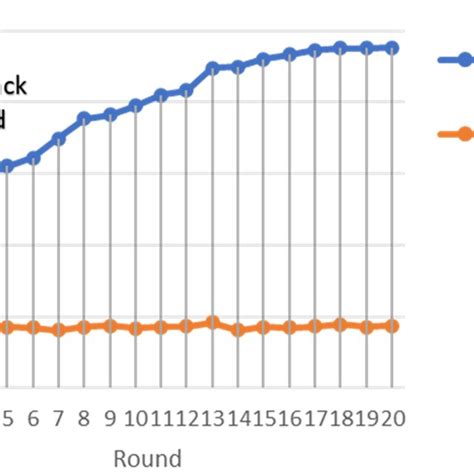 The Classification Accuracy Of Experiment 7 For The Fedccf And Vanilla