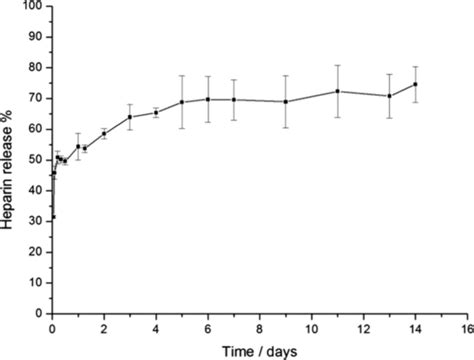 The Release Curve Of 12 Heparin In Coaxial P Lla‐cl 50 50 Heparin Download Scientific