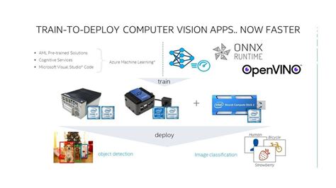 Simplifying Cloud To Edge Ai Deployments With The Intel® Distribution Of Openvino™ Toolkit