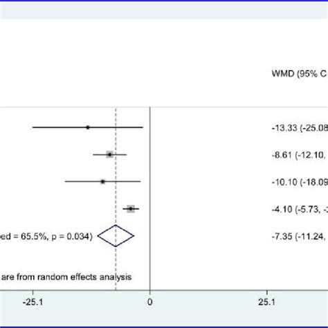 Effective Of Tcm Plus Conventional Drug Vs Conventional Drug On Total