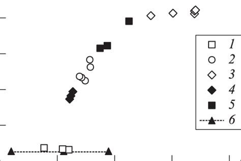 Ignition Scenario Dependency With Respect To The Opening Time 1