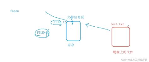C语言 文件操作 Csdn博客 C语言 文件操作 Csdn博客