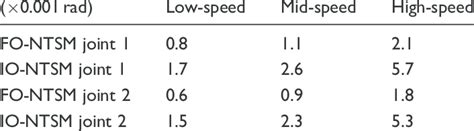 rms values of tracking errors download table