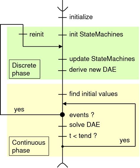a hybrid simulation algorithm 3 2 discrete phase figure 3 shows the