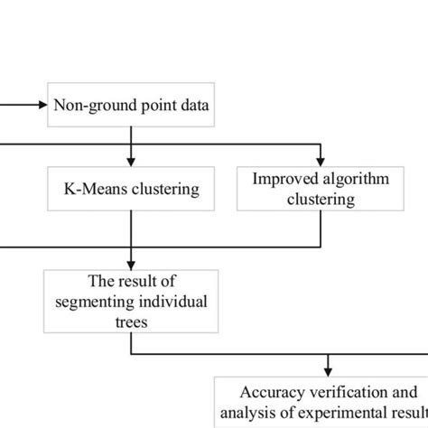 Workflow Of K Means Algorithm Download Scientific Diagram