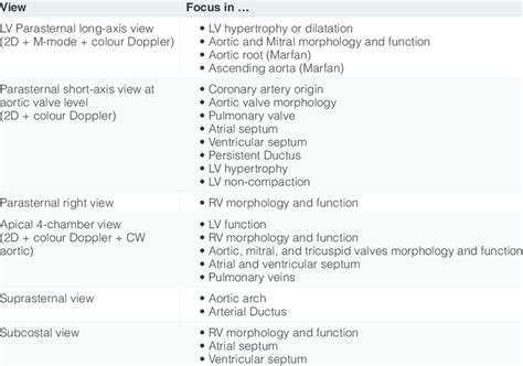 Echocardiographic Scan Protocol Download Table