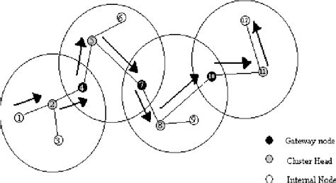 Figure 2 From Review On Routing Algorithms In Wireless Mesh Networks