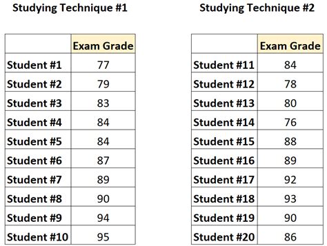 Paired Vs Unpaired T Test Whats The Difference Online Statistics