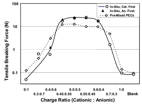 Effect Of Charge Ratio Of Polyelectrolyte Complexes On The Tensile