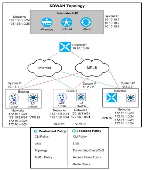 Cisco Sd Wan Hub And Spoke Topology