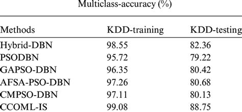 Multiclass Accuracy Analysis Of Ccoml Is Technique Under Training And