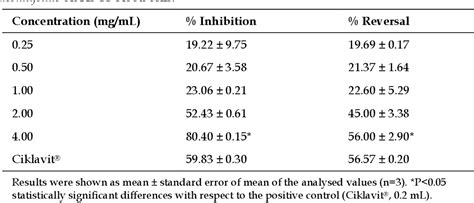 Table 1 From Bioactivity Directed Isolation Of Antisickling Compounds