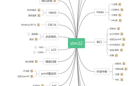 Stm32 思维导图模板processon思维导图、流程图