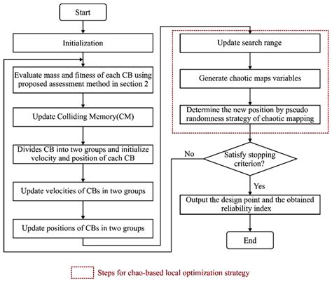 Flowchart Of The Ecbocecbo Algorithm For Structural Reliability