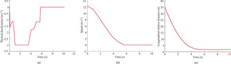 Ms Development Of Pedestrian Collision Avoidance Strategy Based On The Fusion Of Markov And
