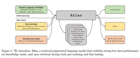 [r] few shot learning with retrieval augmented language model atlas