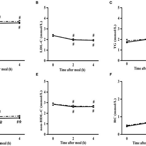 Comparisons Of Blood Lipids In Patients With Chd Between Male And