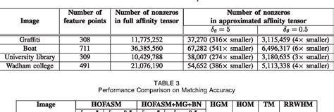 Table 2 From Fast And Scalable Approximate Spectral Matching For Higher